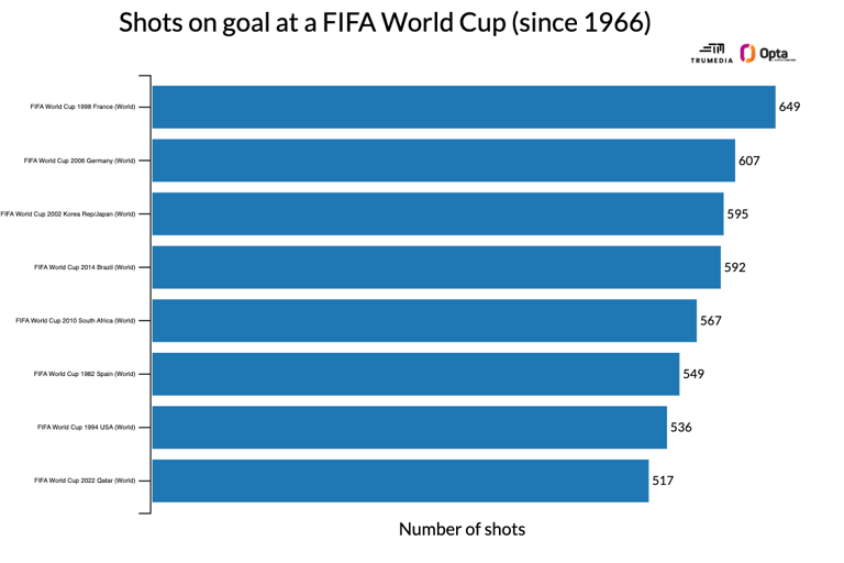 Which World Cup records are most likely to be broken in 2026?