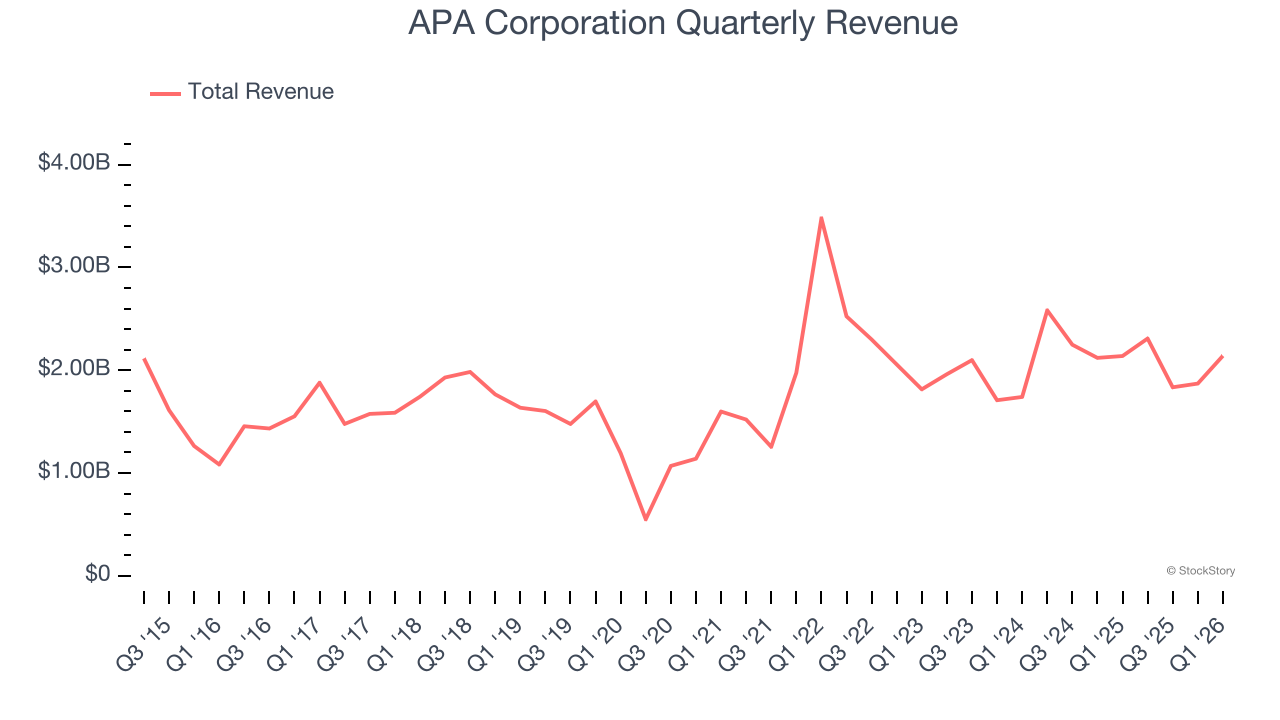 3 big reasons to love APA Corporation (APA)