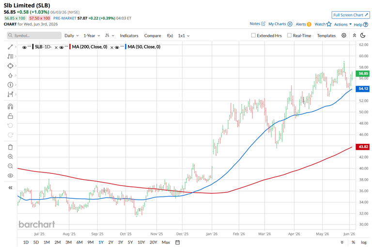 How is SLB NV.'s stock performance compared to other energy stocks?