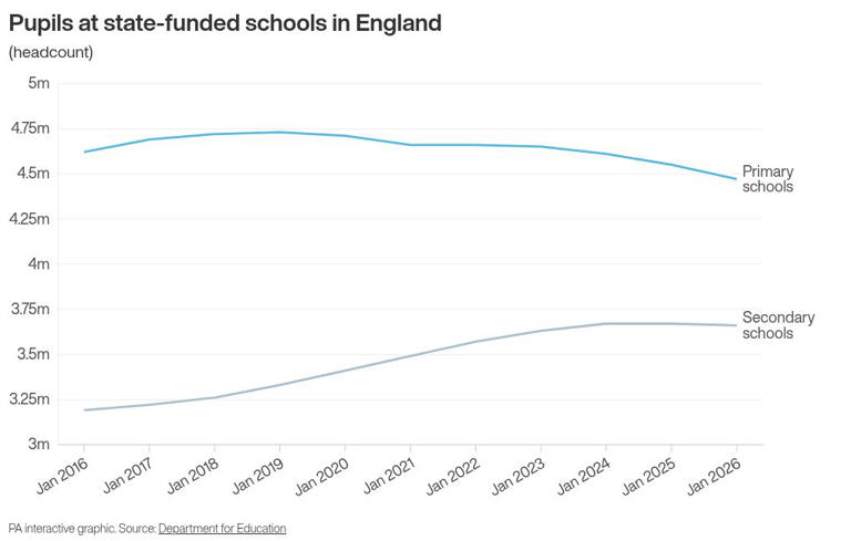 Private school pupil numbers in England fall to lowest in at least a decade