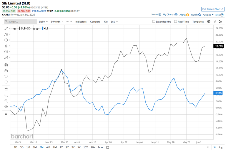 How is SLB NV.'s stock performance compared to other energy stocks?