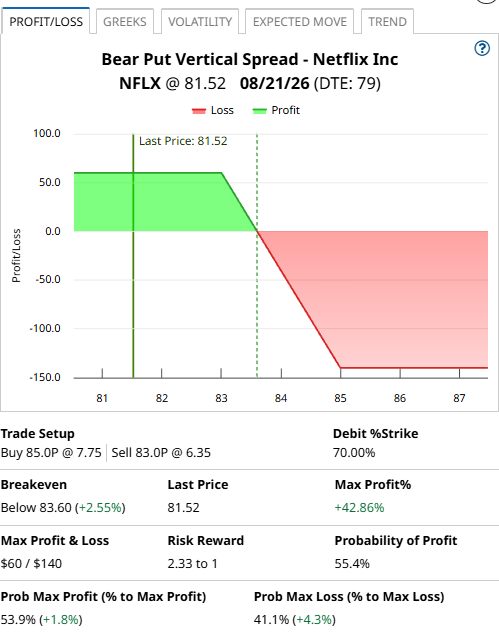 3 bear put spread trade ideas for this Tuesday