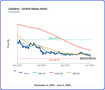 ADA crashes 12%: 'The markets are really bad, taking a break', Cardano ...