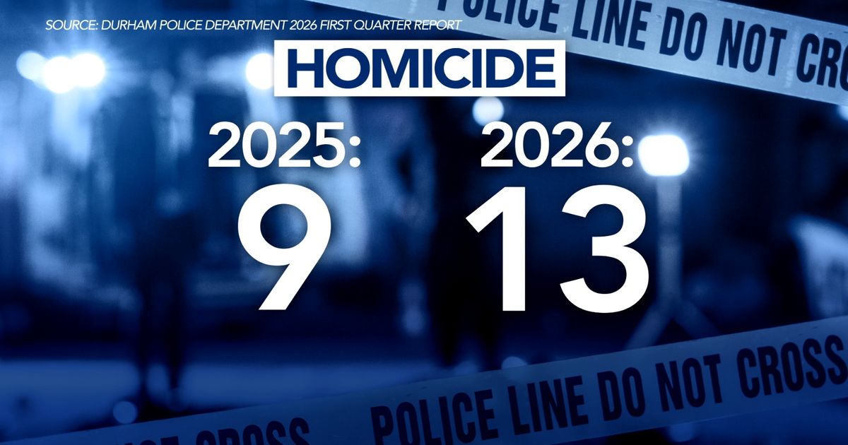 Homicides up, robberies down: Durham police to share 2026 crime stats ...