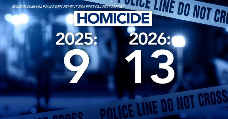 Homicides up, robberies down: Durham police to share 2026 crime stats ...