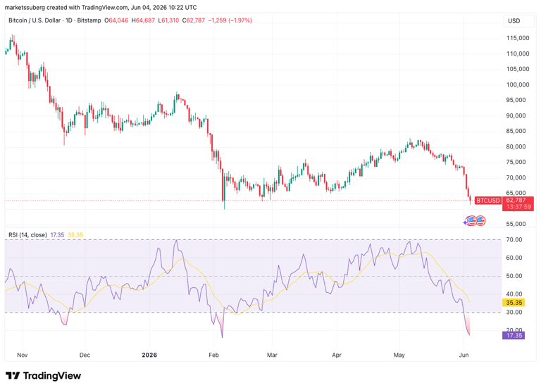 Bitcoin price just tagged 200-week trend line that defined 2022 bear market