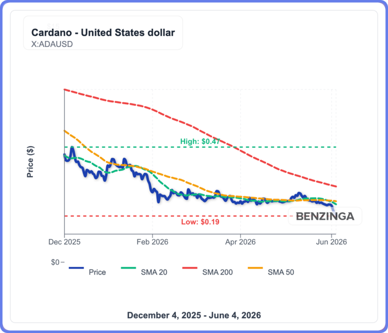 ADA crashes 12%: 'The markets are really bad, taking a break', Cardano ...