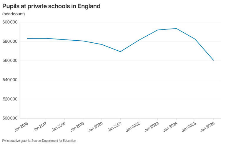 Private school pupil numbers in England fall to lowest in at least a decade