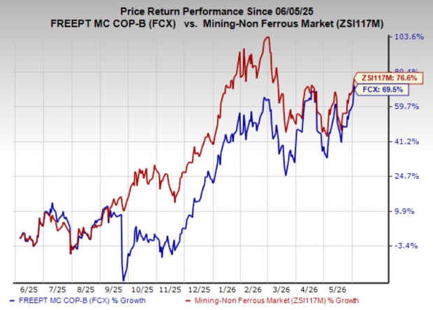 Can FCX protect margins amid higher copper production costs in Q2?