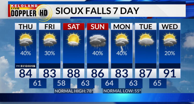 More scattered storms expected in KELOLAND