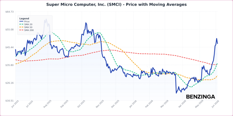 Why is Super Micro stock falling Thursday?