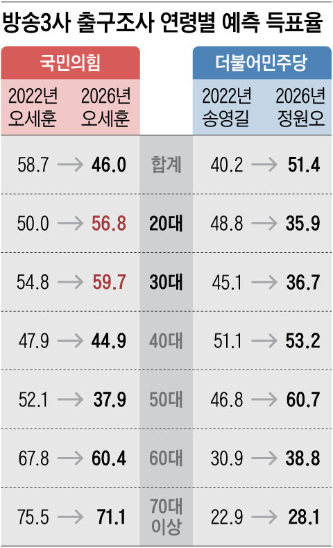 Real estate, youth backing lift Oh Se-hoon to Seoul mayor victory