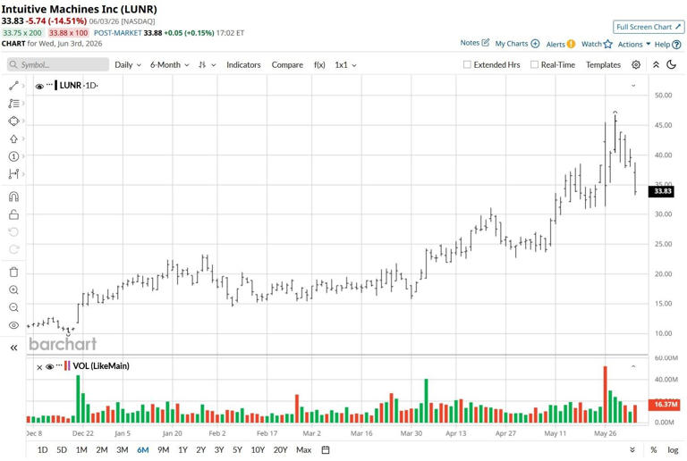 Intuitive Machines (LUNR) stock is sinking. The SpaceX IPO is only ...