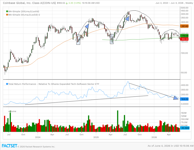 Bitcoin weakness is hitting Strategy and Coinbase. What the charts say.