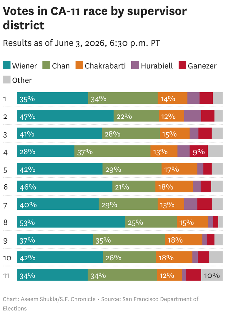 Wiener led across San Francisco. Here's who Chan needs to attract to ...