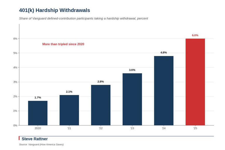 401(k) hardship withdrawals triple since 2020