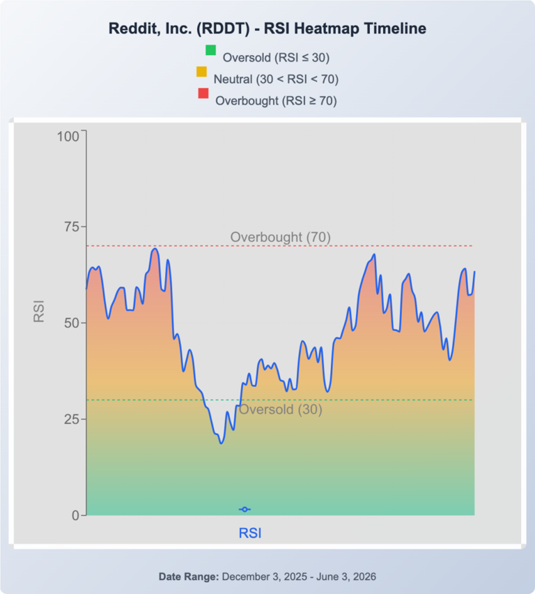 Reddit stock is powering higher Thursday: What's driving the move?