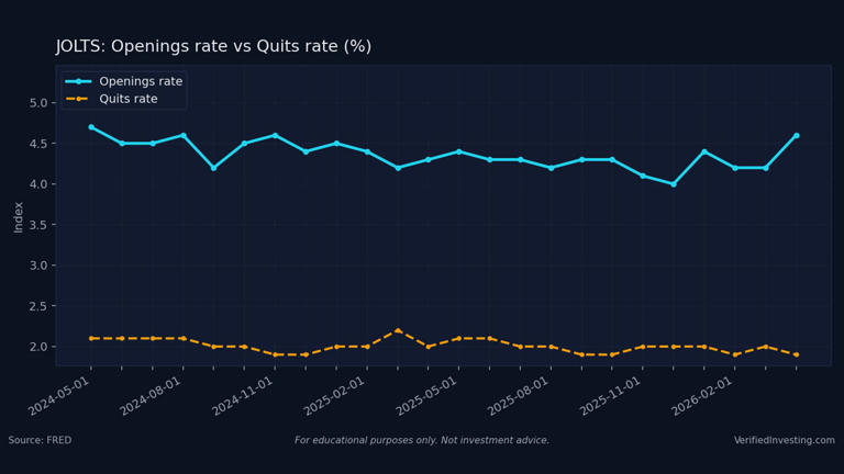 JOLTS April 2026: Openings surge 731K - but the workers have already left