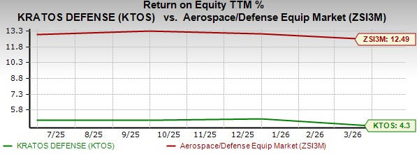 KTOS stock declines 6% in a month: Opportunity or warning sign?