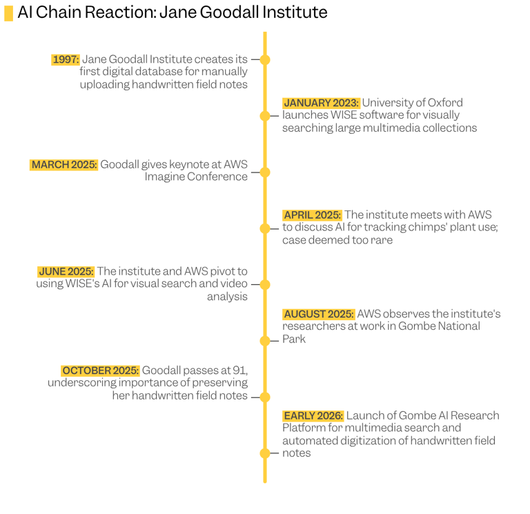The Jane Goodall Institute has handwritten notes on 5 generations of ...