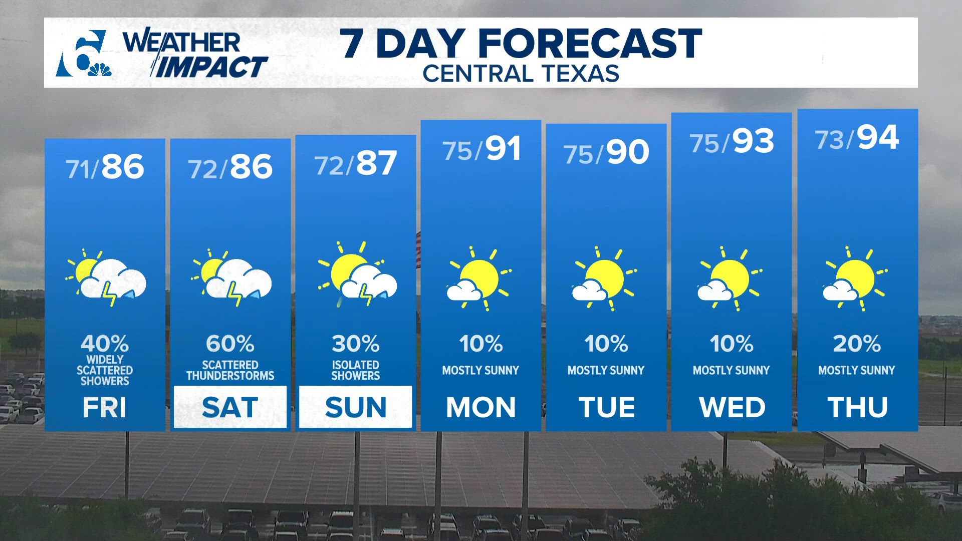 Scattered rain and lower temps to end the week | Central Texas forecast
