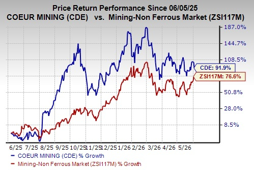 CDE shares surge 92% in the past year: What's driving the rally?