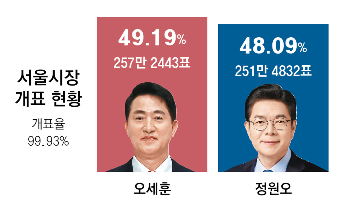 ‘민주 8: 국힘 17→17:8’ 서울 구청장 4년만에 정반대 뒤집혀
