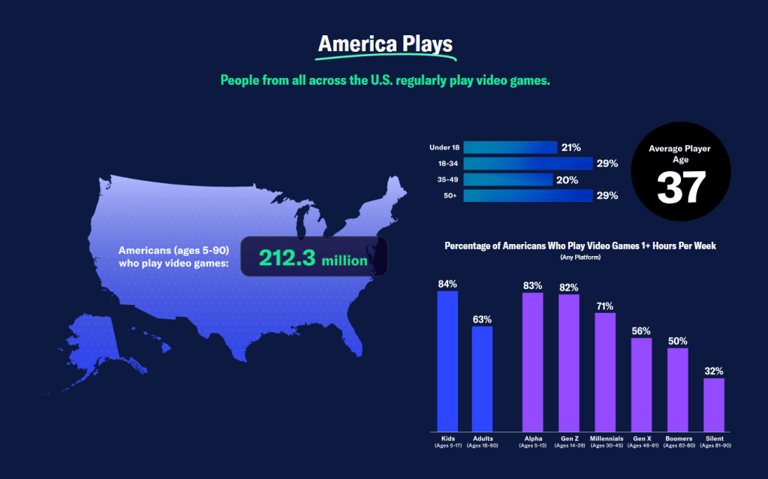 The average American gamer is a 37-year-old white man, new study says