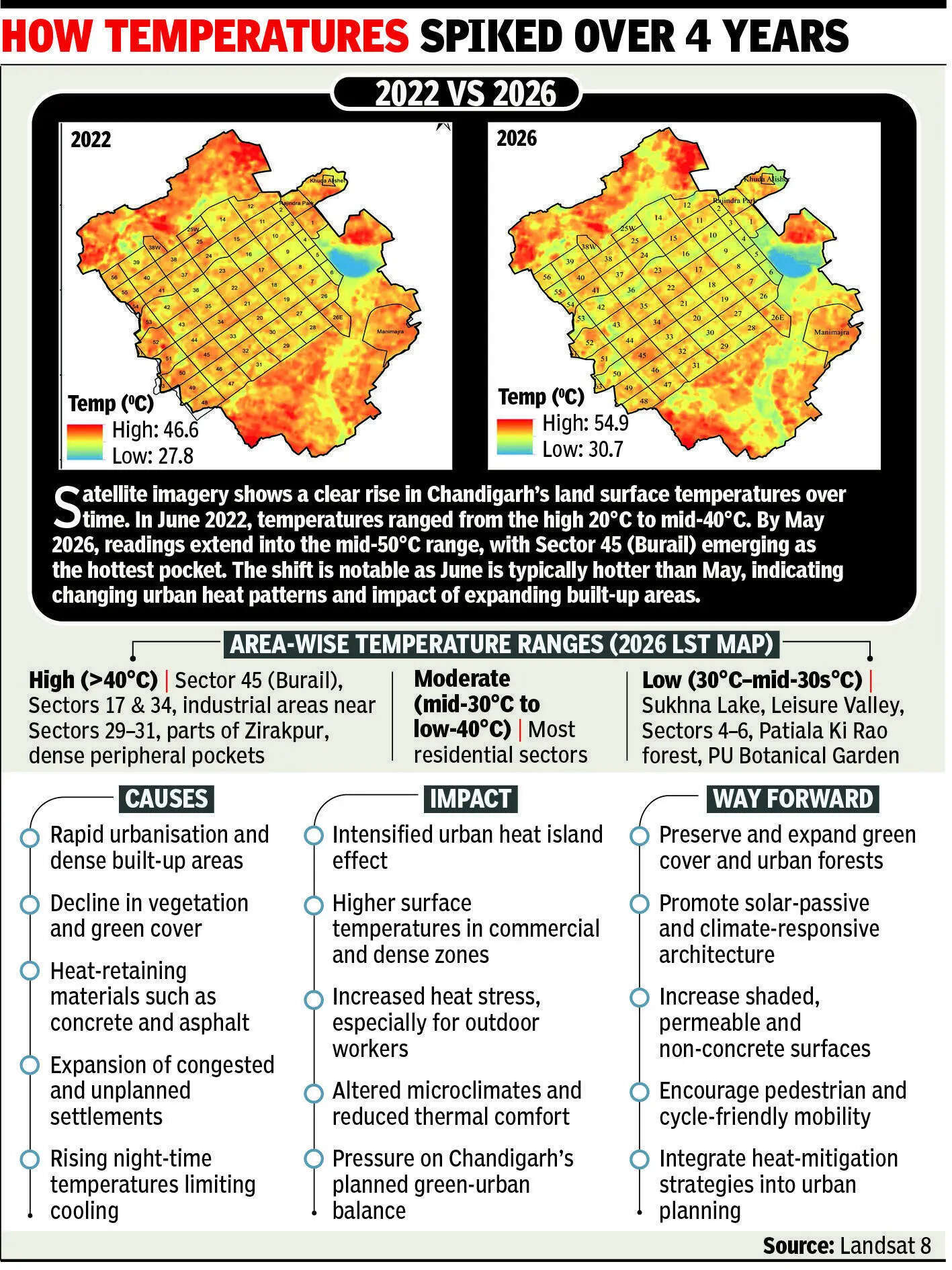 Heat islands grow as green cover shrinks, finds PU study