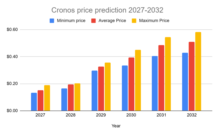 Cronos price prediction 2026-2032: Will CRO reach $1?