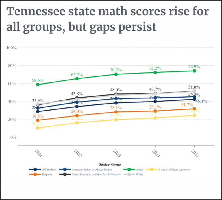 Report: Tennessee students have nearly returned to pre-COVID math ...
