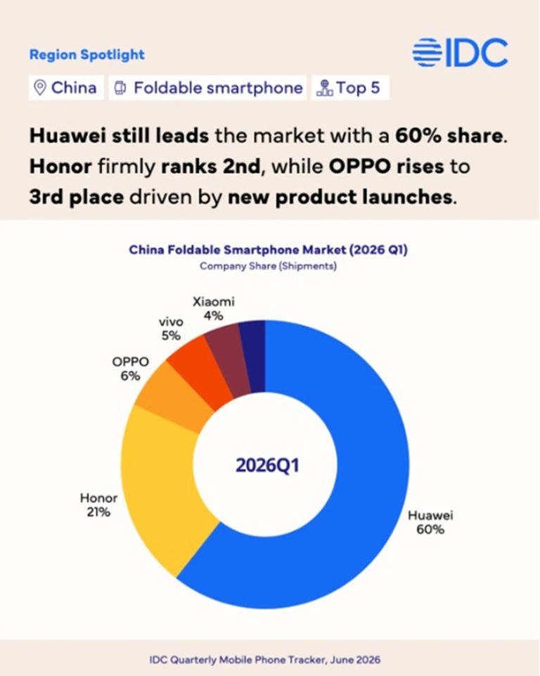 IDC: Huawei and Honor capture 81% of China’s foldable market as Oppo ...