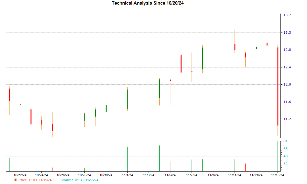 Stoke Therapeutics (STOK) forms 'hammer chart pattern': Time for bottom ...