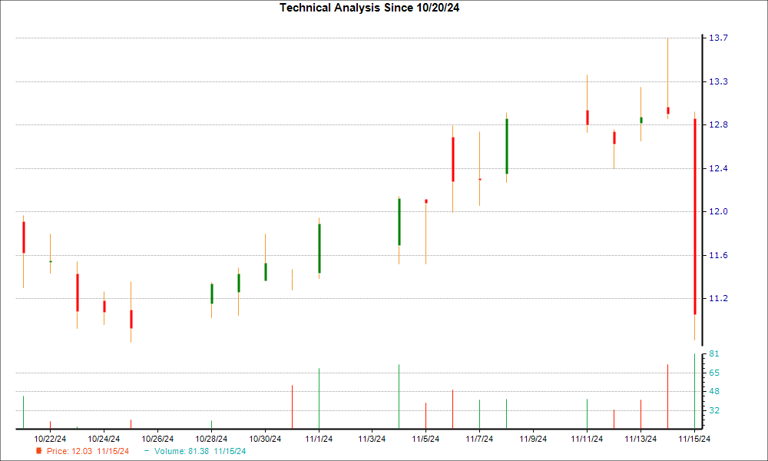 Stoke Therapeutics (STOK) forms 'hammer chart pattern': Time for bottom ...