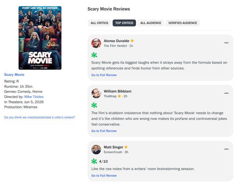 Scary Movie 6 has an abysmal Rotten Tomatoes score. It won’t matter.