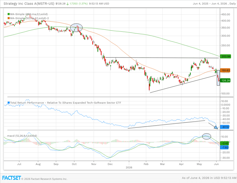 Bitcoin weakness is hitting Strategy and Coinbase. What the charts say.