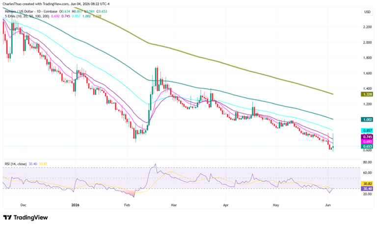 HNT price jumps after Noble Mobile acquires Helium Mobile, but risks remain