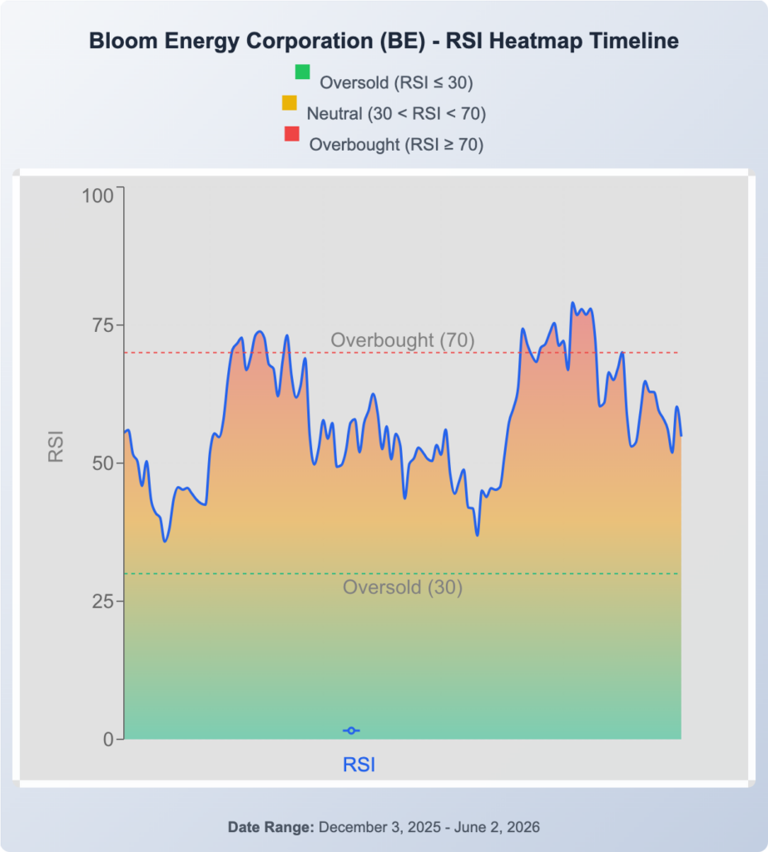 What's going on with Bloom Energy stock Thursday?