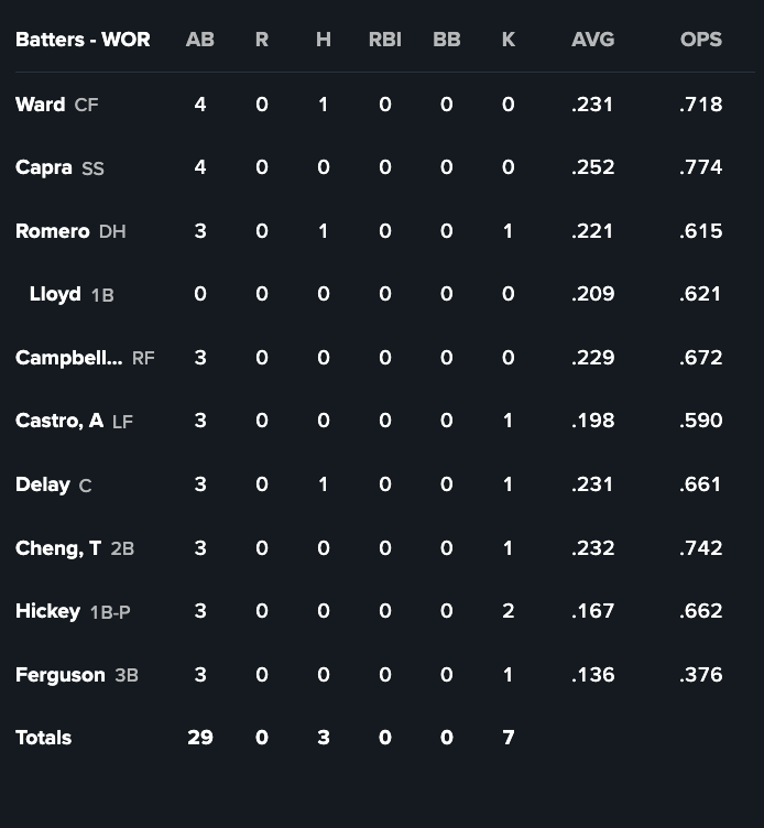 Red Sox minor lines: Silent night (at the plate)