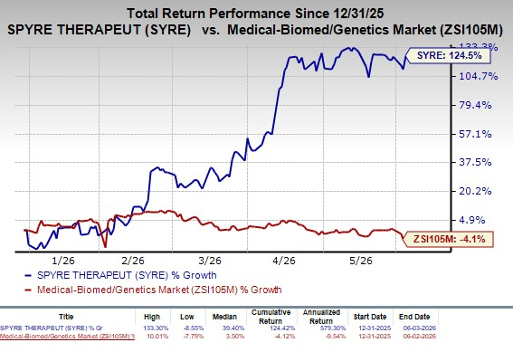 SYRE completes enrollment in SKYWAY basket study on SPY072, stock up