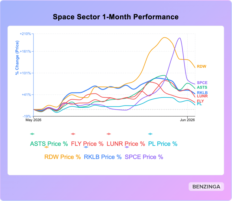 Space stocks bleed: Redwire, Momentus down more than 20% as SpaceX IPO ...