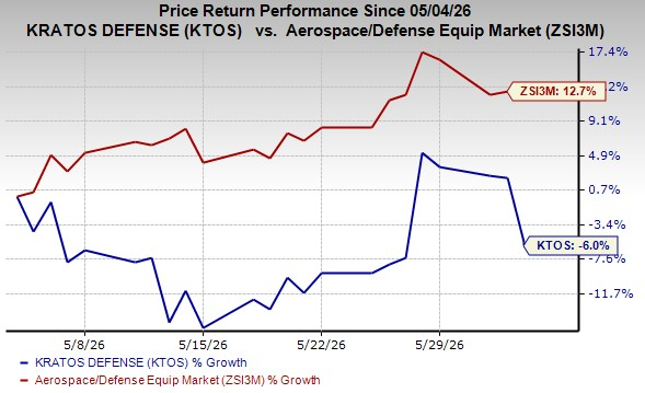 KTOS stock declines 6% in a month: Opportunity or warning sign?