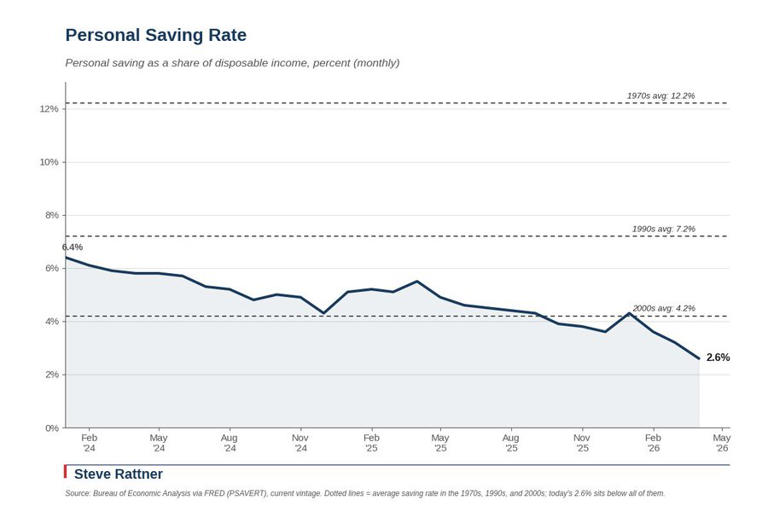 401(k) hardship withdrawals triple since 2020
