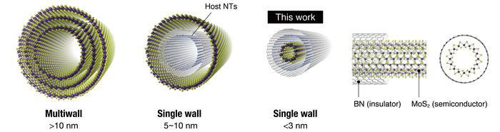 Tokyo scientists synthesize 1-nanometer semiconducting nanotubes for ...