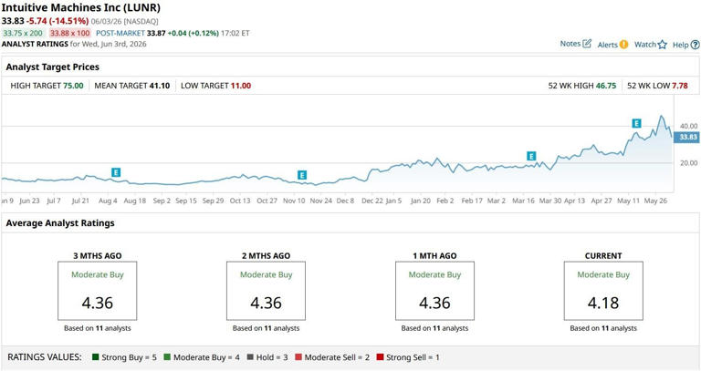 Intuitive Machines (LUNR) stock is sinking. The SpaceX IPO is only ...