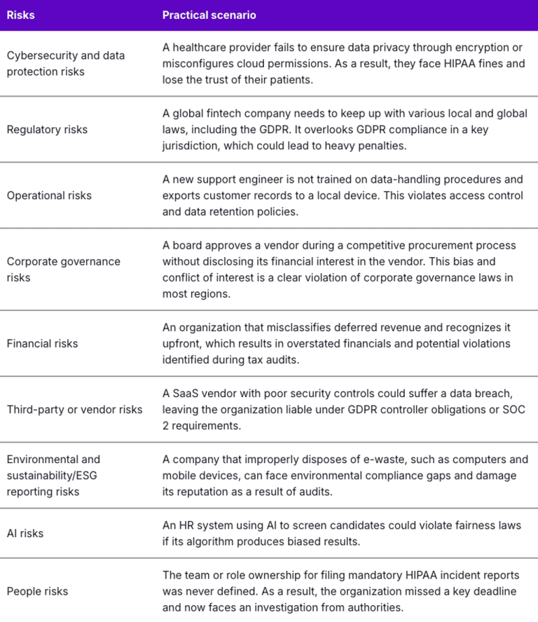 The 9 compliance risks hiding in your organization and how to fix them