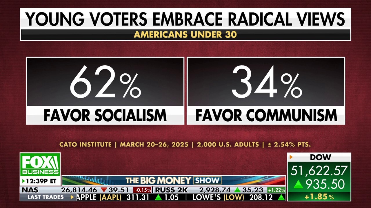 Rise of socialism among young America voters is reshaping politics