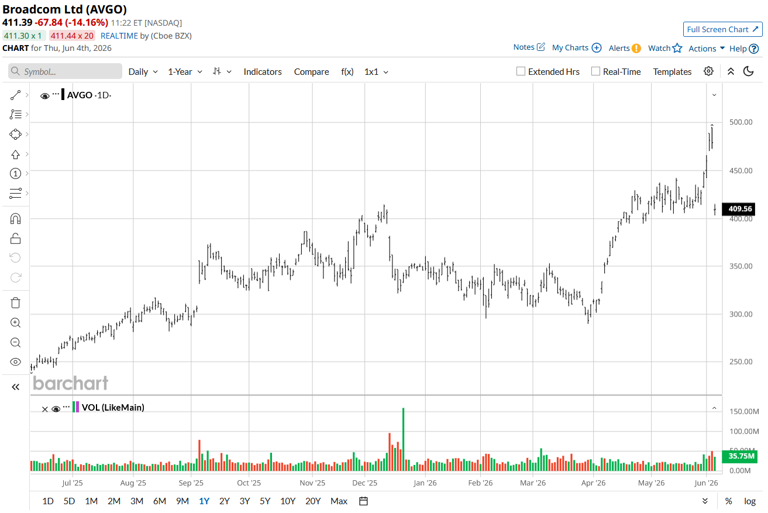 As AI semiconductor revenue swells, AVGO stock is destined to trend higher