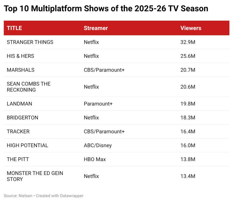 2025-26 TV season ratings wrap up: Netflix and CBS dominate as new ...