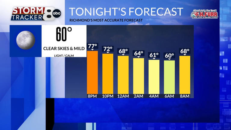 StormTracker8: Hot weather returns Friday and for the weekend